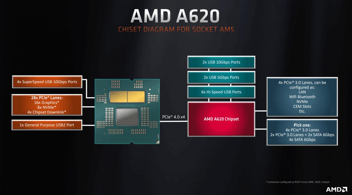 AMD anuncia el chipset de placas base A620, compatible con DDR5 y PCIe 4.0